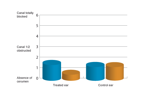 A-cerumen - Effectiveness