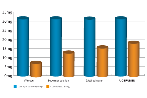 A-cerumen - Effectiveness